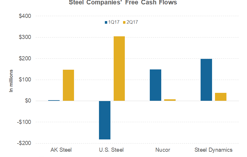 It’s Raining Cash for U.S. Steel amid Strong Markets