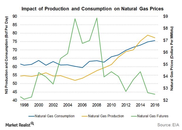 How Rise in US Natural Gas Consumption Affects Prices