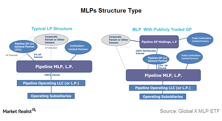 Do MLPs Benefit from the LP-GP Model?