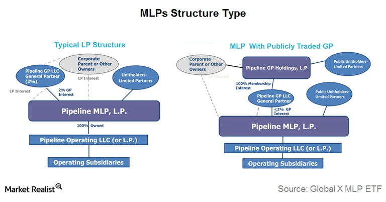 Do MLPs Benefit from the LP-GP Model?