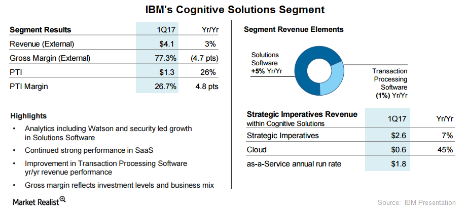 How Has IBM’s Cognitive Solutions Segment’s Performance Been?