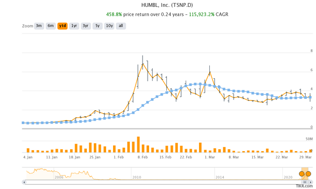 Is Humbl (HMBL) a Good Stock to Buy or Should You Stay Away?