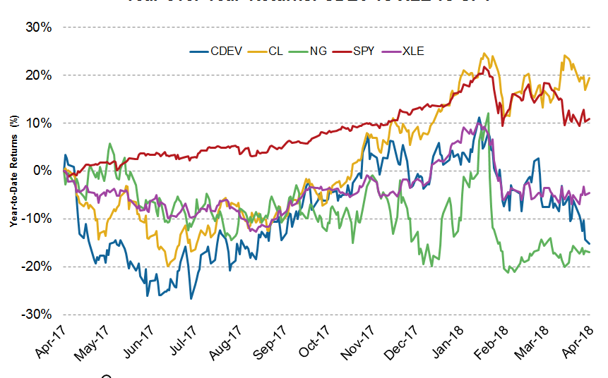 Centennial Resource Development: Stock Performance in 2018