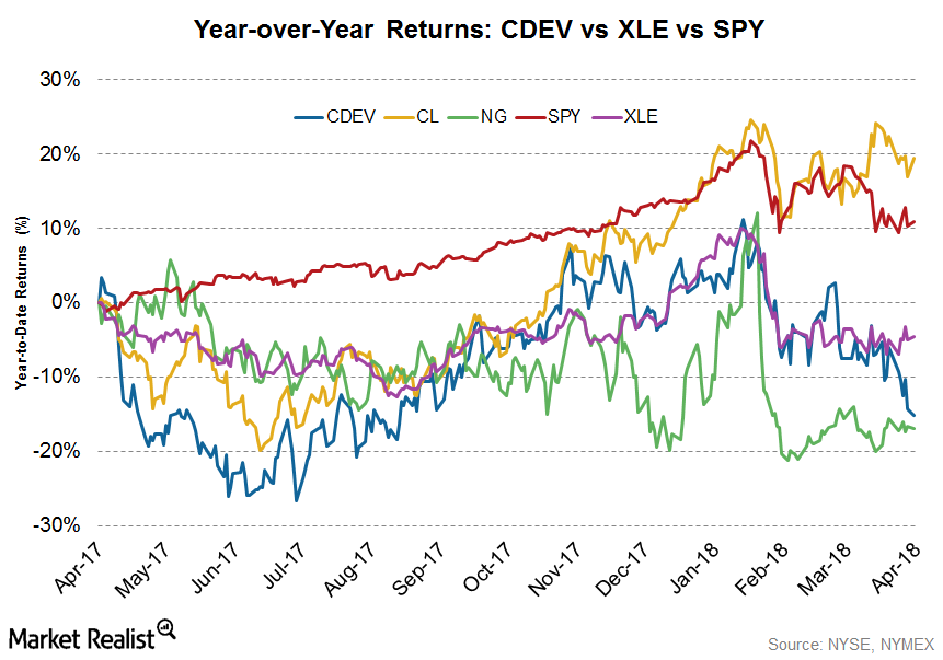 Centennial Resource Development: Stock Performance in 2018