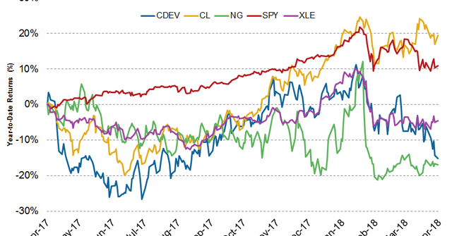 Centennial Resource Development: Stock Performance in 2018