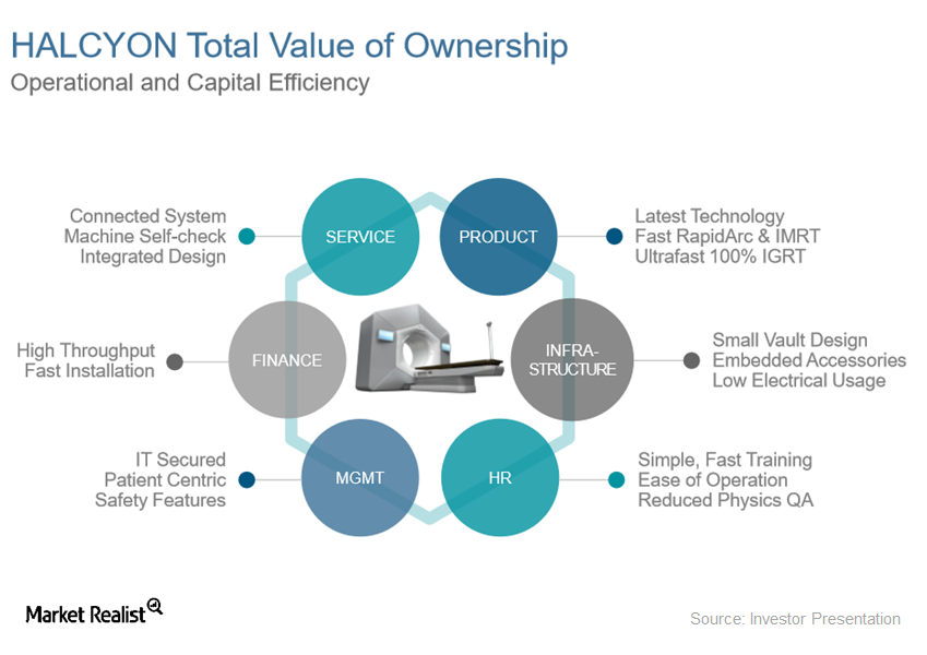 Varian’s Halcyon Treatment System Sees Emerging Market Demand