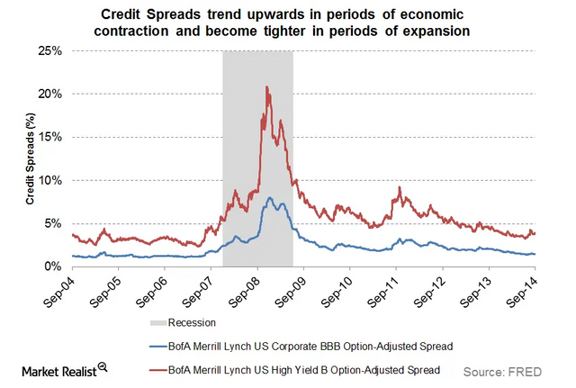 Why tight credit spreads usually mean a period of global expansion