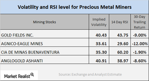 A Brief New Look at the Technical Indicators of Mining Stocks