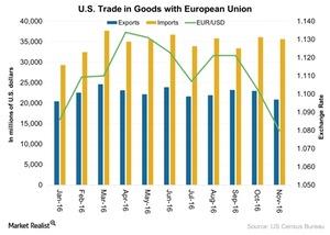 Euro Depreciation and Its Impact on Trade with the US