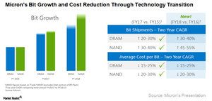 Micron’s Technology Roadmap Aimed at Improving Cost Competitiveness