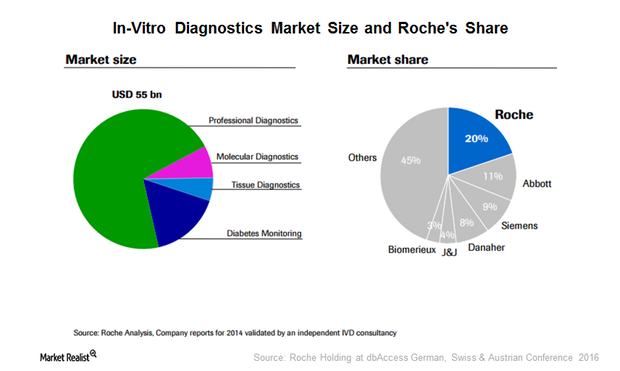How Did Roche’s Diagnostics Division Perform?