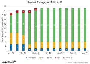 Analysts’ Ratings for Phillips 66 after Its 1Q17 Earnings