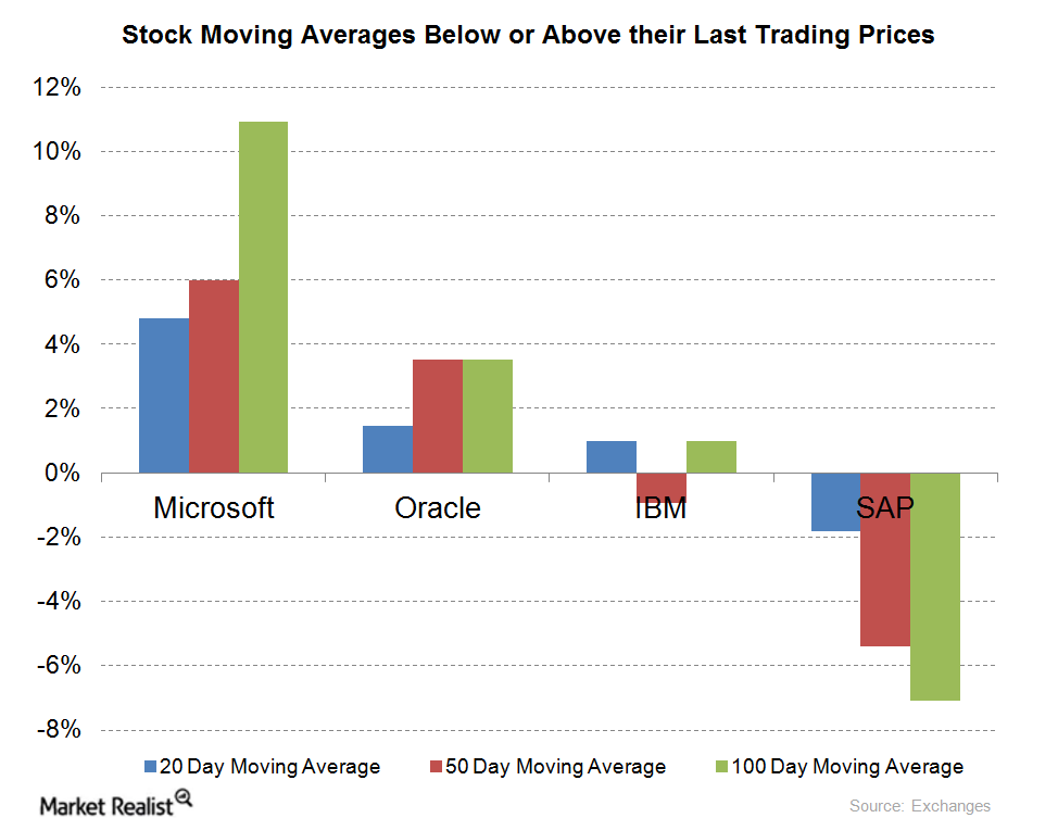 What Technical Indicators Say about Microsoft Stock?