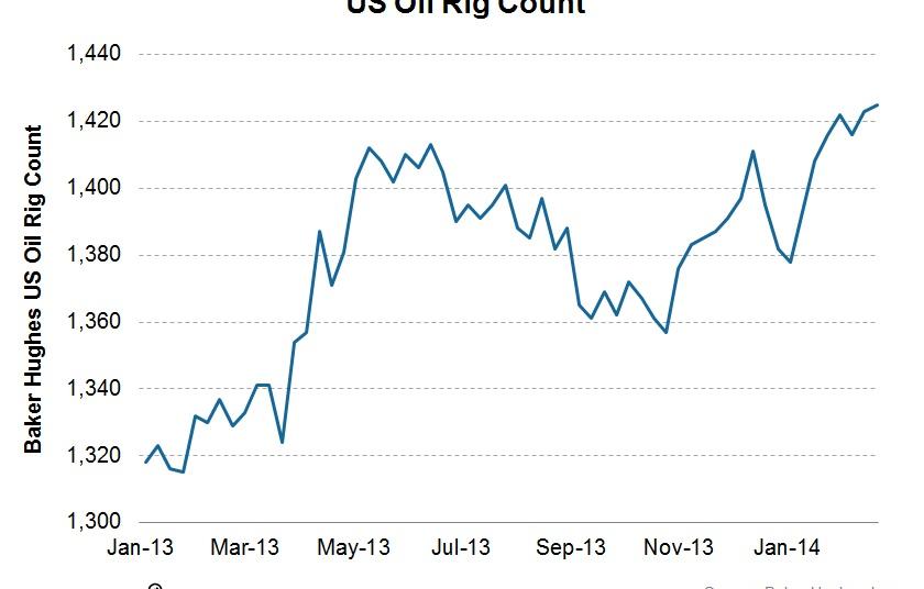 US oil rig counts continue to rally, reaching a year-to-date high