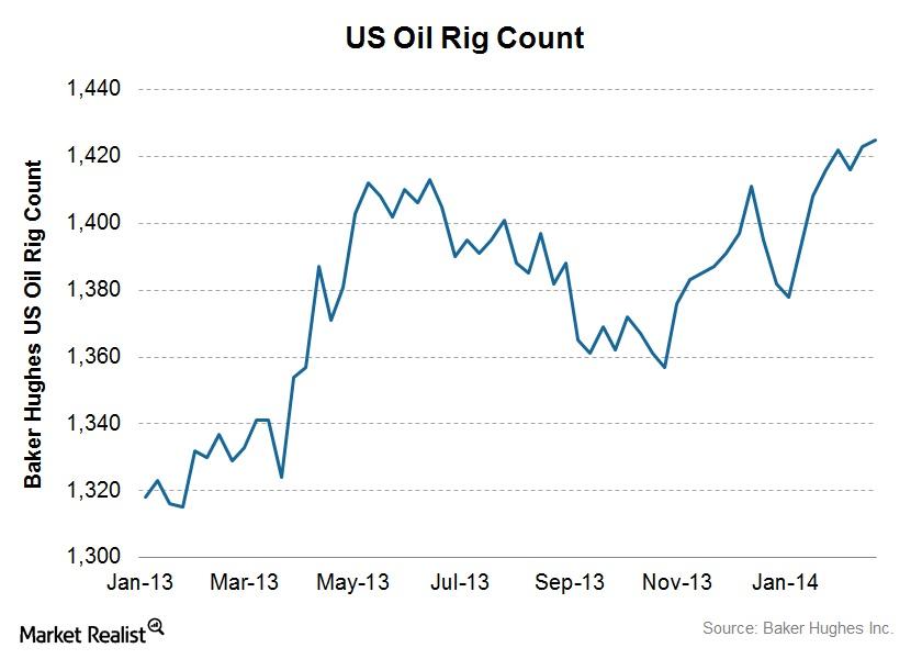 US oil rig counts continue to rally, reaching a year-to-date high