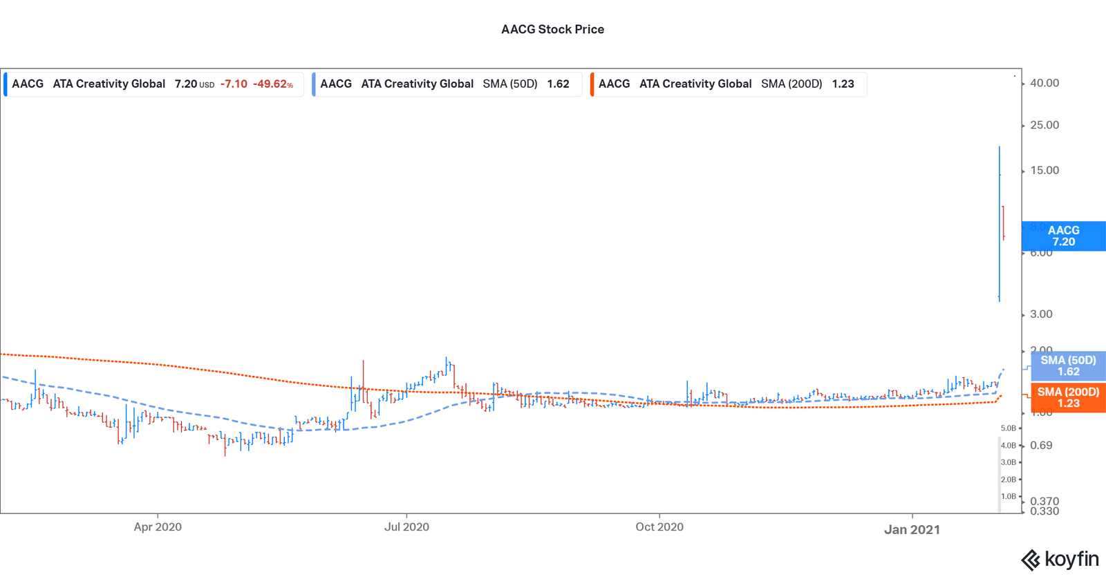 ATA Creativity's (AACG) Stock Price Forecast Amid Recent Pump From ...