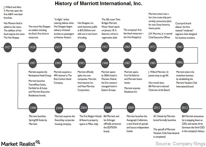 Must-know: Marriott International Inc.