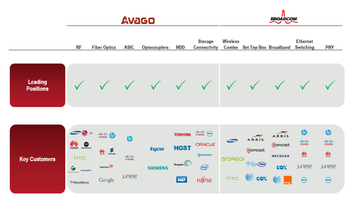 What’s the Rationale for the Broadcom-Avago Merger?