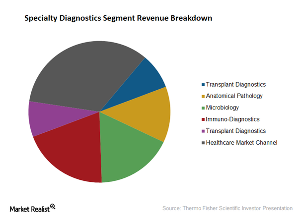 Specialty Diagnostics Segment of Thermo Fisher Scientific