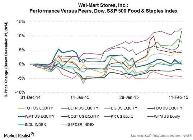 Walmart’s Key Challenges In Its Business Environment