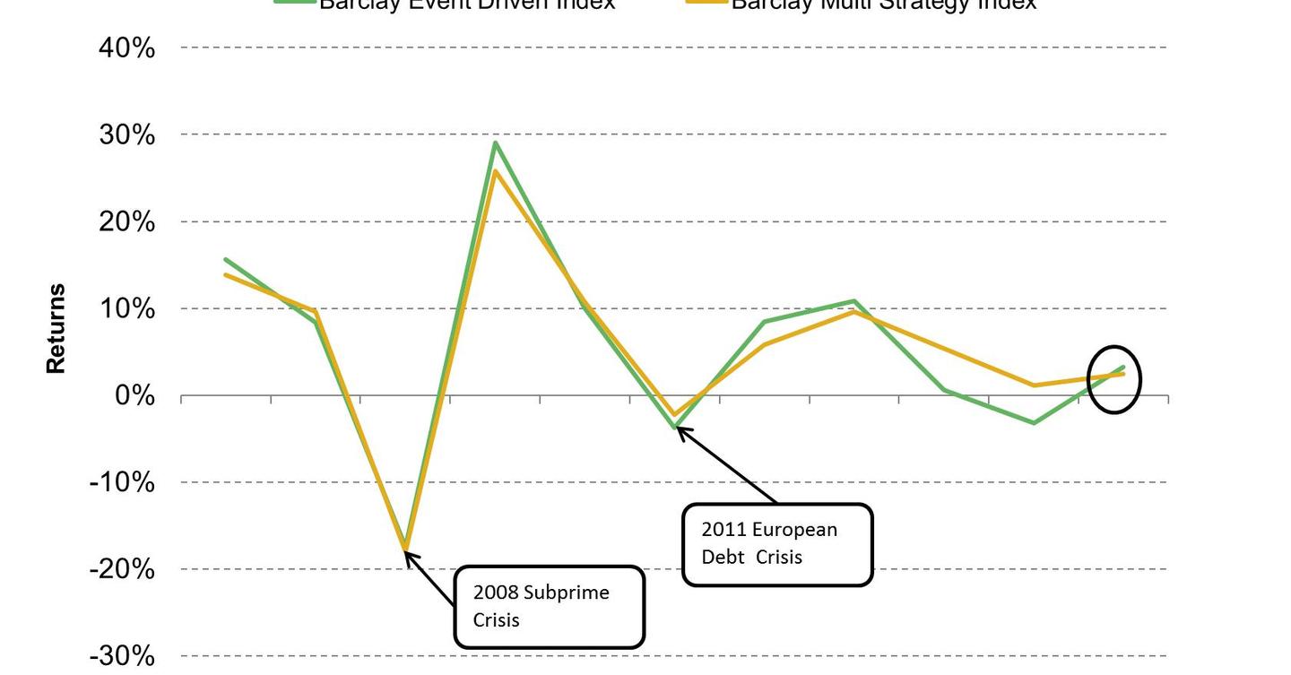 Event-Driven Strategy in a Volatile Market