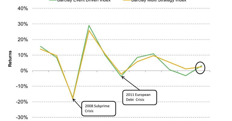Event-Driven Strategy in a Volatile Market
