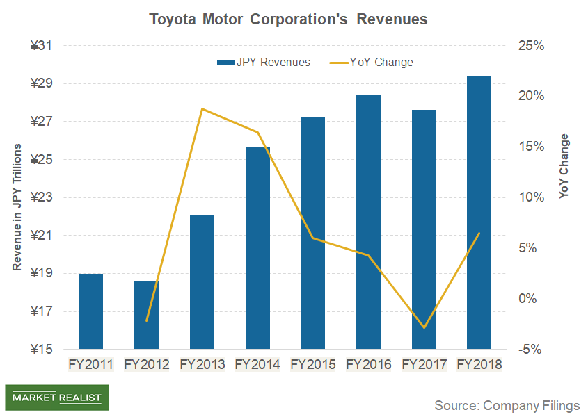 What Factors Boosted Toyota’s Fiscal 2018 Revenue?