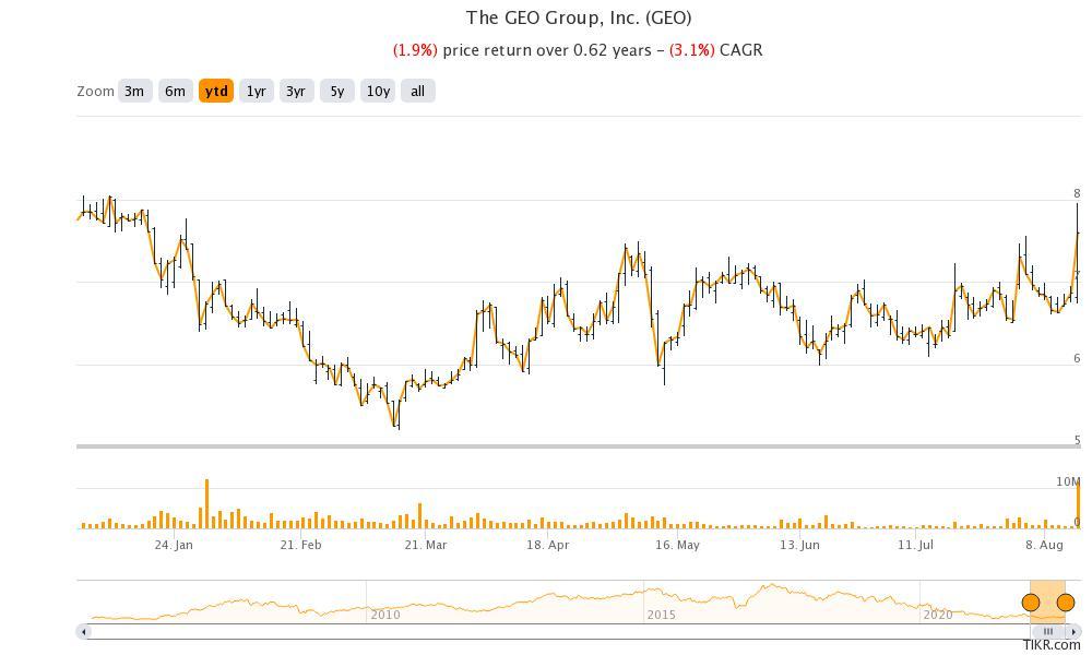 Michael Burry Buys GEO Group Stock, Dumps Other Holdings