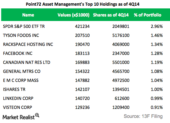 Steven Cohen and Point72 Asset Management’s 4Q14 Positions