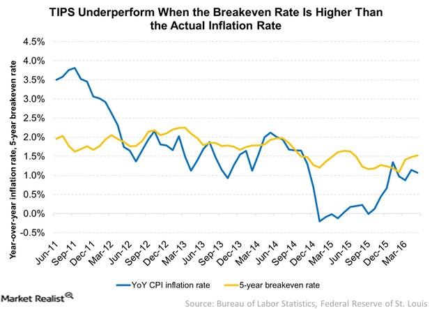 The Relationship between TIPS and the Break-Even Rate