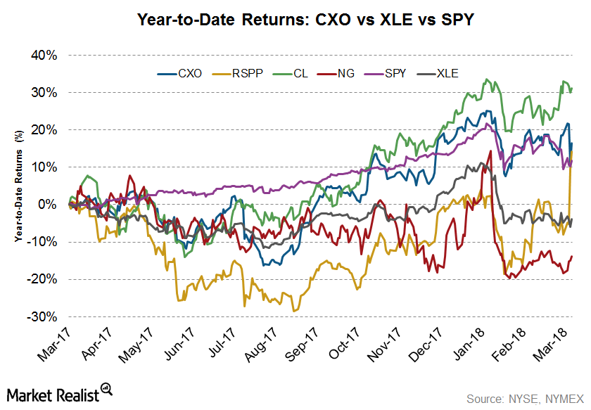 CXO | Market Realist