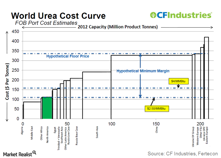 Overview: The key factors that drive ammonia and urea prices