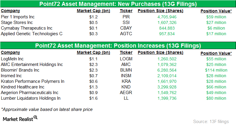 Must-know positions traded by Point72 Asset Management