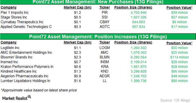 Must-know positions traded by Point72 Asset Management