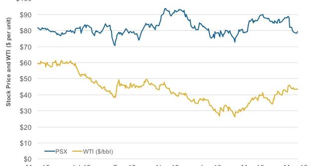 Phillips 66 and the Price of Crude Oil: A Correlation Analysis
