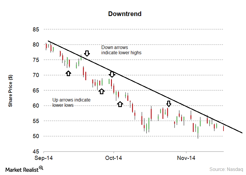 Why downtrends and sideways trends impact investors