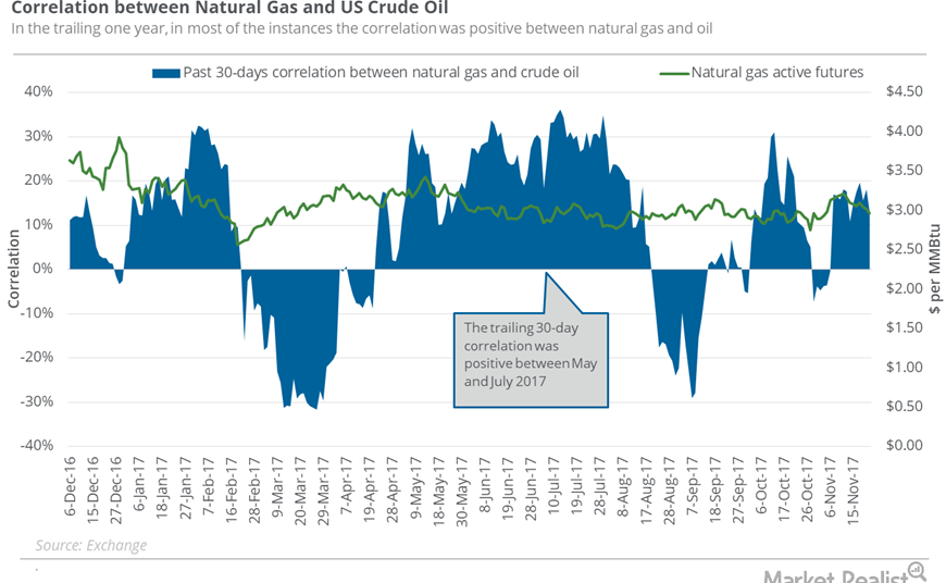How Closely Is Natural Gas Tracking Oil?