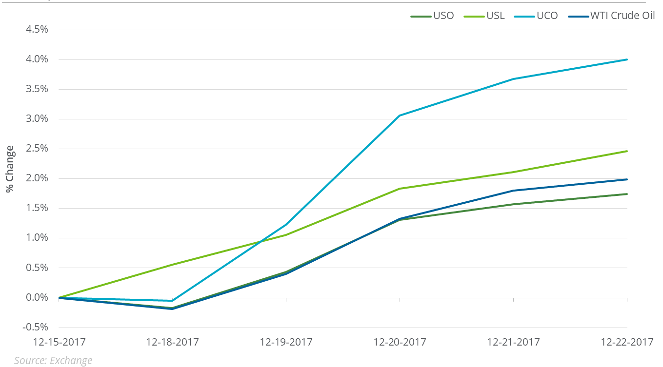 US Crude Oil and Oil ETFs: Which One Is Rising More?