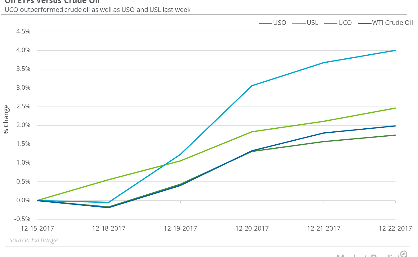 US Crude Oil and Oil ETFs: Which One Is Rising More?