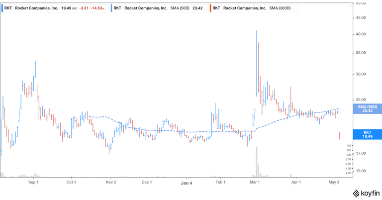 RKT Stock: Will WallStreetBets Target It for a Short Squeeze?