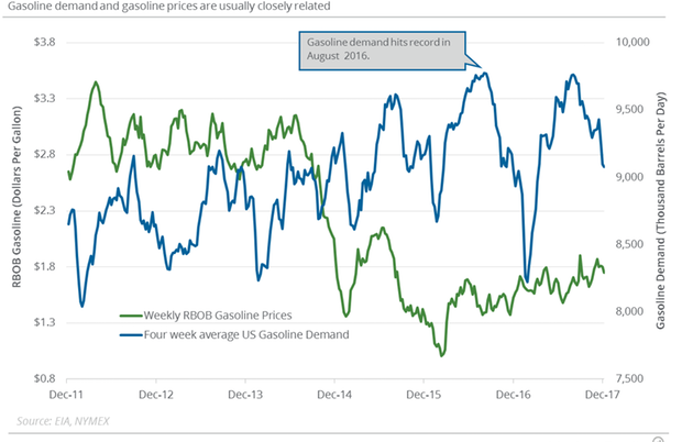 US Gasoline’s Demand Trend Is Changing
