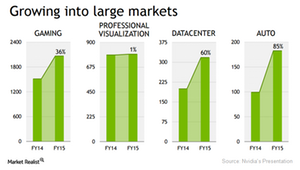 What Risks Does a Limited Customer Base Pose for Nvidia?