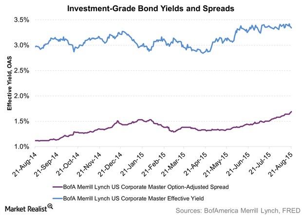 Spreads between High-Grade Bonds and Treasury Yields