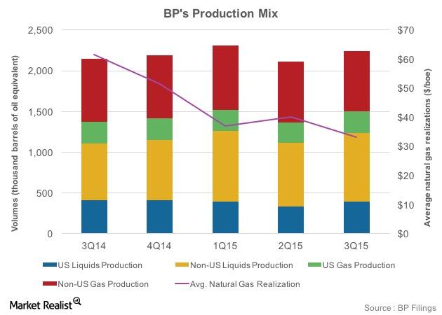 BP’s Upstream Segment: Large Upcoming Gas Projects