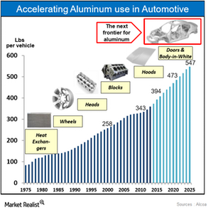 The Auto Industry’s Aluminum Usage Is Increasing
