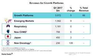How AstraZeneca’s Growth Platforms Performed in 1Q17