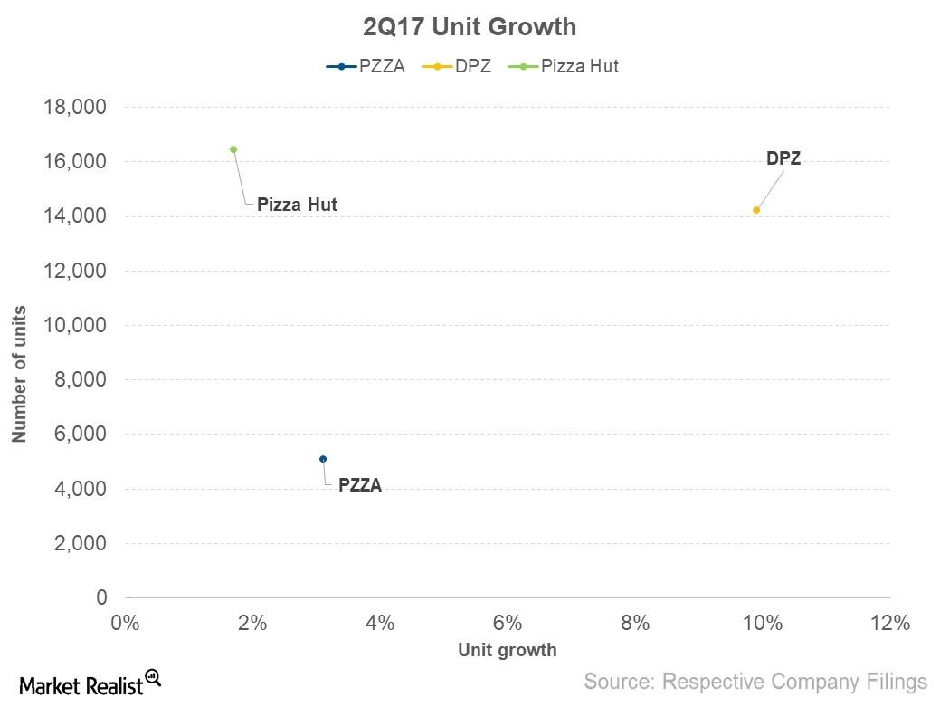 Domino’s Pizza Had the Highest Unit Growth Domino’s Pizza Had the Highest Unit Growth