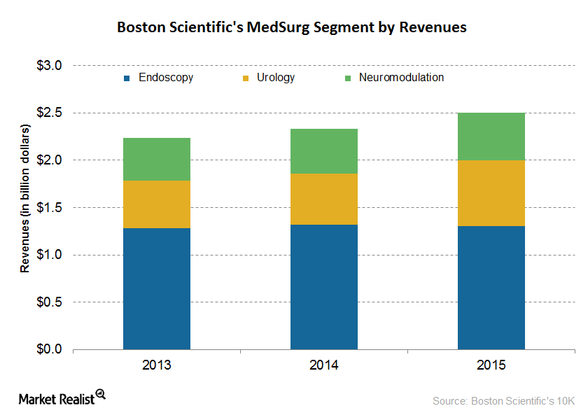 Understanding Boston Scientific’s MedSurg Segment