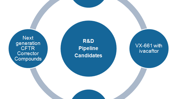 Vertex Has Strong Research and Development Pipeline