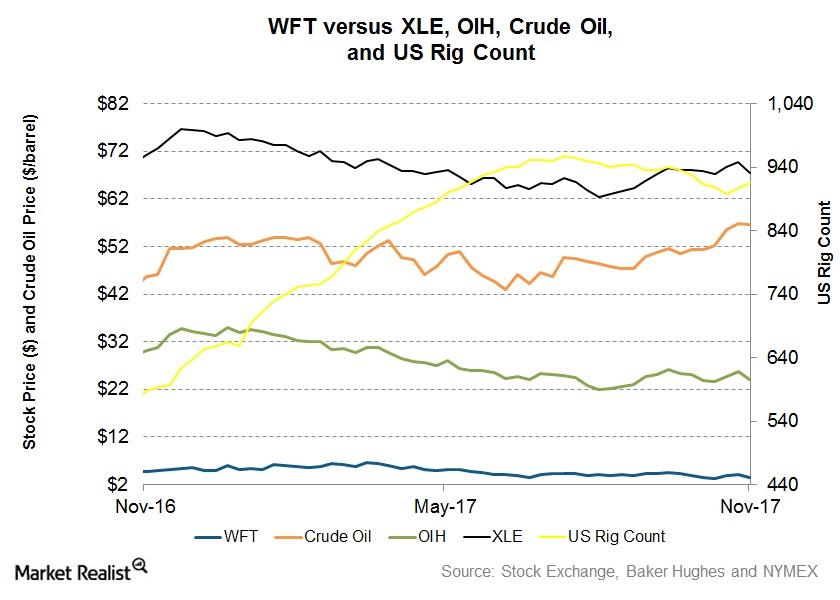 How Weatherford Stock Moved in the Week Ended November 17